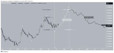 Stacks Price Prediction 2025 2030 STX Eyes Gains Following Key Upgrade