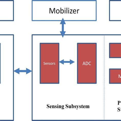 Architecture Of Wireless Sensor Network Download Scientific Diagram