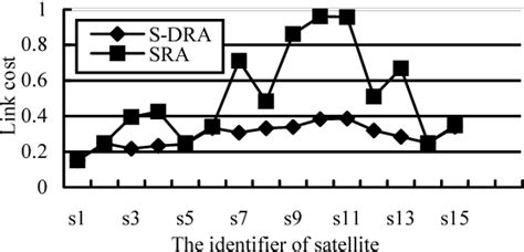 figure 2 from a new routing algorithm of two tier leo meo mobile