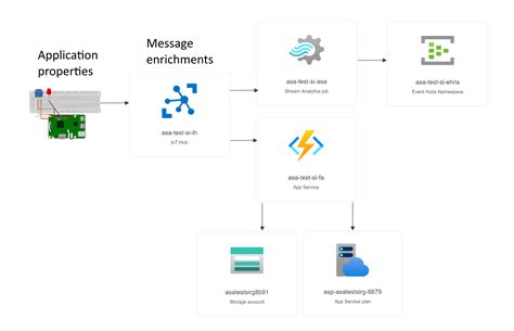 Adding Context Using Eventdata Properties In Azure Stream Analytics Sander Van De Velde