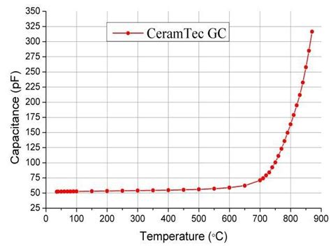 Capacitance Vs Temperature Characteristics Download Scientific Diagram
