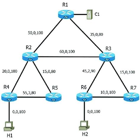 Example Topology Metrics Delay Ms Packet Loss Rate And Download Scientific Diagram