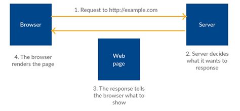 Tạo Request Với Guzzle Php Client The Lazy Developer
