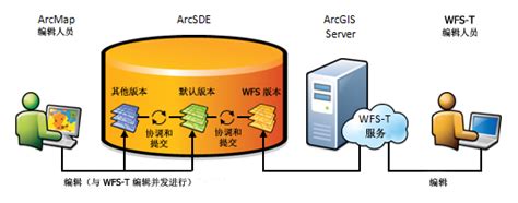 教程：发布 Wfs T 服务—arcgis Server Arcgis Enterprise 文档