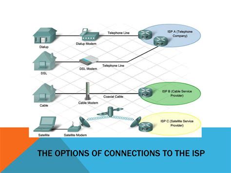 PPT INTERNET CONNECTION THROUGH ISP PowerPoint Presentation Free Download ID