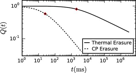 Schematic Representation Of The Relaxation Of The Birefringence Qt