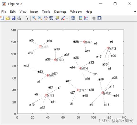 【优化选址】基于matlab遗传算法求解多城市多应急物流中心选址优化问题【含matlab源码 H001期】遗传算法选址matlab代码 Csdn博客