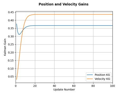 Github Natsoulas Kalman Filter Examples Simple Kf Examples With Simplified Dynamics And Noise