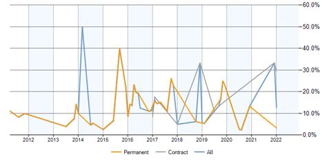 Aspnet Mvc Jobs In Middlesbrough Skill Sets And Salary Benchmarking