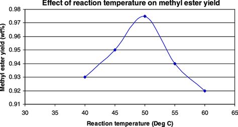 Optimization Of Reaction Temperature Download Scientific Diagram
