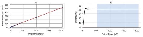 A Considered Dg Fuel Flow Curve And B Dg Efficiency Curve