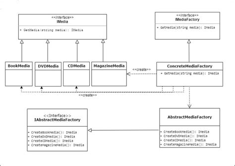 Using Design Patterns In Net Core Part 9 Abstract Factory