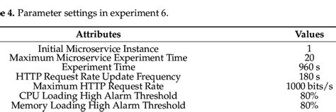 Parameter Settings In Experiment Download Scientific Diagram