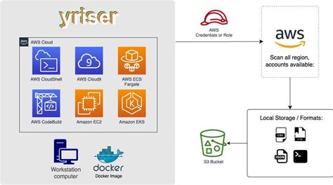 send your outputs in an s3 bucket antoine cichowicz medium