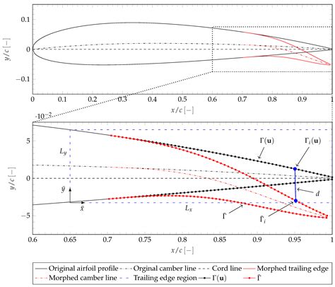 Actuators Free Full Text Topology Optimization Of Large Scale 3d Morphing Wing Structures