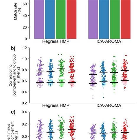 Functional Connectome Fingerprinting By Pipeline Plots Are Arranged Download Scientific