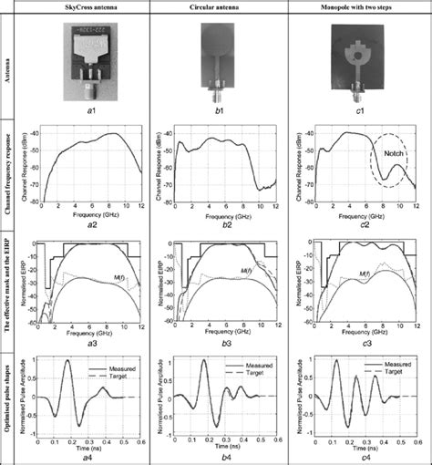 simulation and measurement of uwb pulses for three antennas download