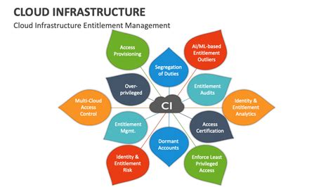 Cloud Infrastructure PowerPoint Presentation Slides PPT Template