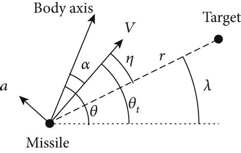 A Guidance Strategy For Strapdown Seeker Considering Minimum Field‐of‐view Angle Constraint
