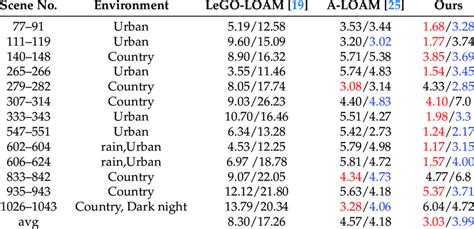 Translation Error [ ] Rotation Error [deg 100 M] Comparison Of The Download Scientific Diagram