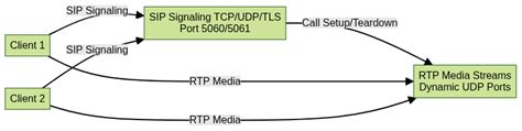 Sip Protocol Ports Explained The Ultimate Guide For 2025 Videosdk
