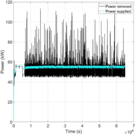 Power Removed And Supplied During Steady State Phase Download