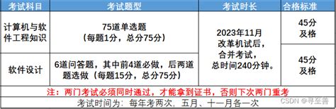 软件设计师软考中项学习（一）之考试了解与知识大纲 软件设计师中级考试大纲 csdn博客