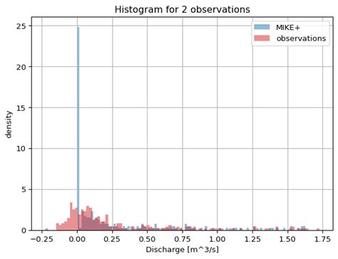 Visualization Getting Started With Python For Mike