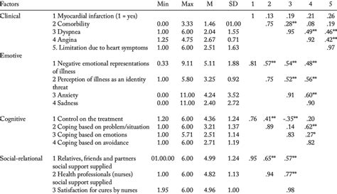 Descriptive Statistics And Non Parametric Correlations Between