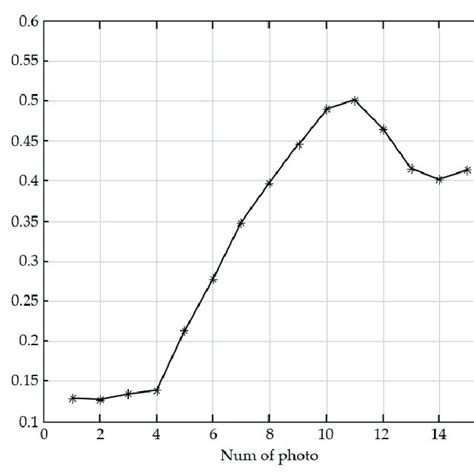 Defocused Image Sequence For Comparison Sub Figures 1 15 Shows The Download Scientific