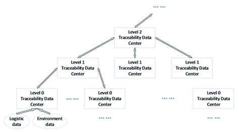 Graphlab Based Multi Level Traceability Framework Download Scientific