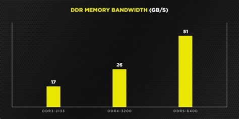 Corsair Is Preparing For DDR5 The Next Generation Of Memory On The PC
