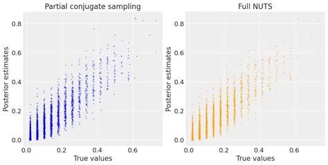 using a custom step method for sampling from locally conjugate