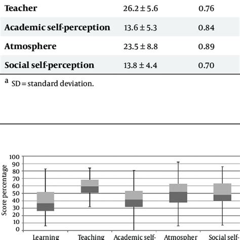 Total Mean Score And Mean Score Of Each Subscale Download Table