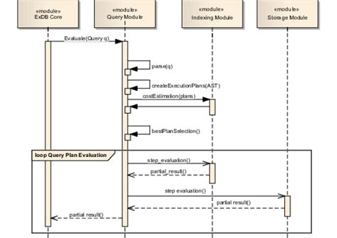 Query Evaluation Process Model Download Scientific Diagram