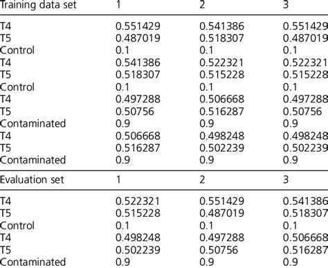 The Data Sets Used In The Neural Network Divided Into The Necessary