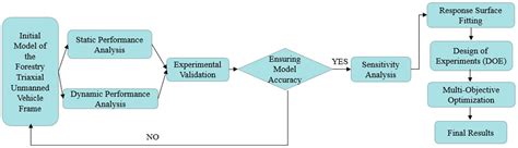 Multi Level Matching Optimization Design Of Thin Walled Beam Cross
