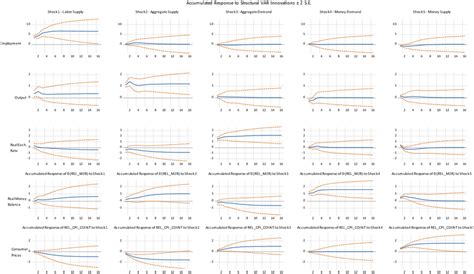 Impulse Responses To Structural Shocks Source Authors Calculations