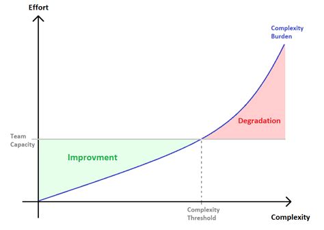 The Burden Of Complexity