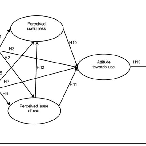 The Conceptual Model Download Scientific Diagram
