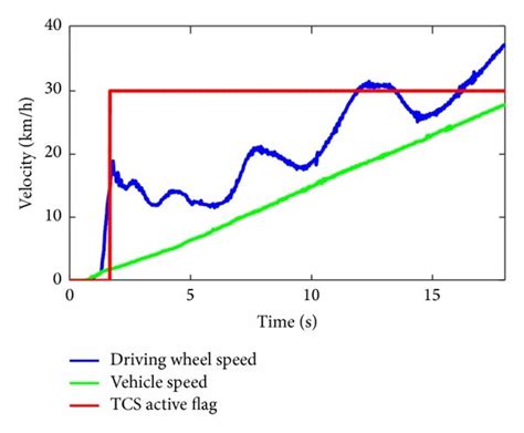 Wheel Speed Versus Vehicle Speed Download Scientific Diagram