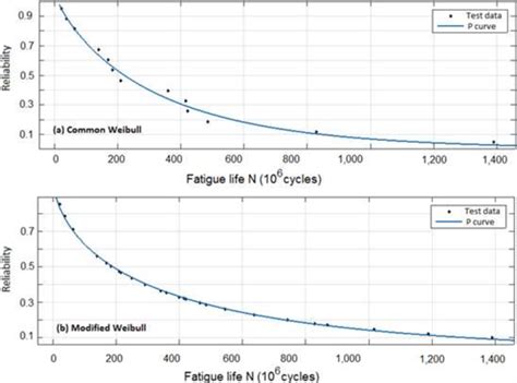 Effect Of Modifying Weibull Parameters On Data Scatter Download