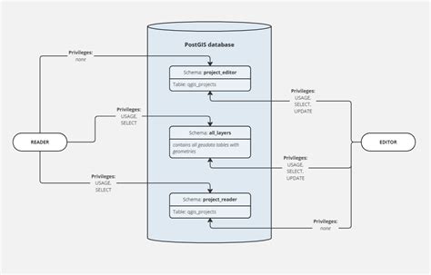 How Do I Manage User Privileges When Working With A QGIS Project Stored In A PostGIS Database