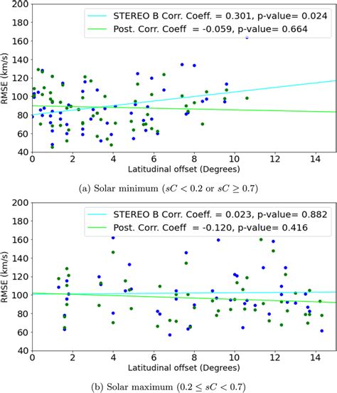 The 27‐day Root Mean Squared Errors Rmses Of The Solar‐wind Speed