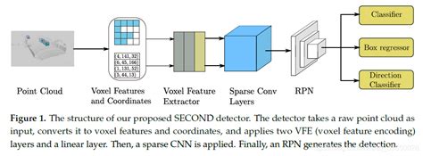 论文阅读 Secondsparsely Embedded Convolutional Detectionsecond Sparsely