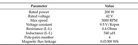 Table 1 From Pmsm Field Oriented Control With Independent Speed And Flux Controllers For
