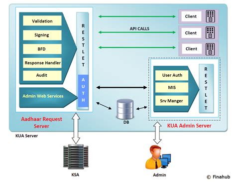 aadhaar e kyc solution