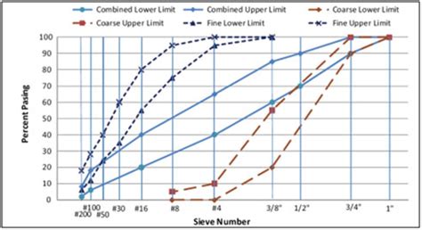Astm Aggregate Gradation Chart Ponasa