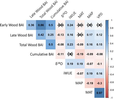 Pearson Correlation Table Prepared Using Tree Ring And Climate Data
