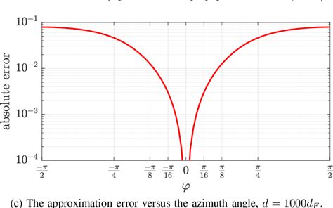 Figure 13 From Finite Beam Depth Analysis For Large Arrays Semantic